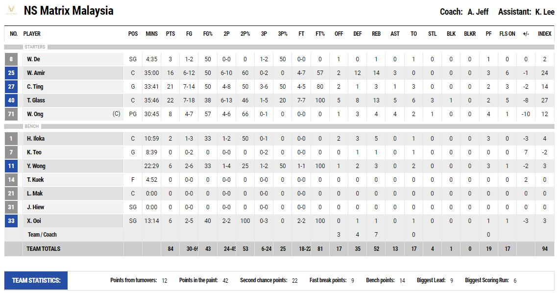 Saigon Heat lội ngược dòng ngoạn mục trước NS Matrix