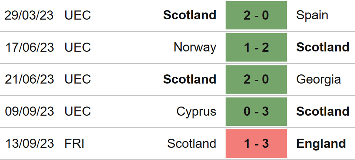 Nhận định bóng đá Tây Ban Nha vs Scotland, vòng loại EURO 2024 (01h45 ...