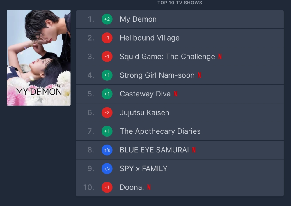 'My Demon' nhận mưa lời khen, lọt top 1 phim truyền hình Netflix tại ...