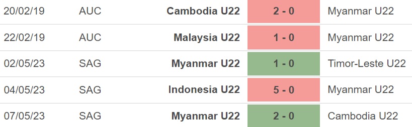 Soi kèo U22 Philippines vs U22 Myanmar (19h00, 10/5), nhận định bóng đá ...