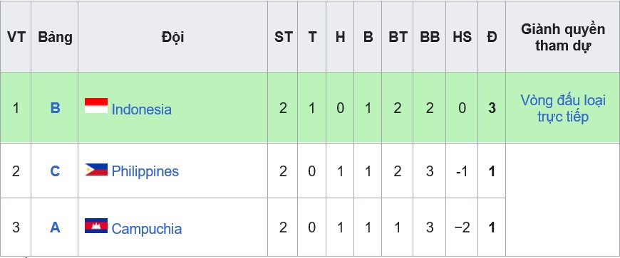 Bảng xếp hạng U23 Đông Nam Á 2023: U23 Việt Nam nhất bảng