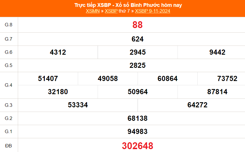 XSBP 30/11 - Kết quả xổ số Bình Phước hôm nay 30/11/2024 - Trực tiếp ...