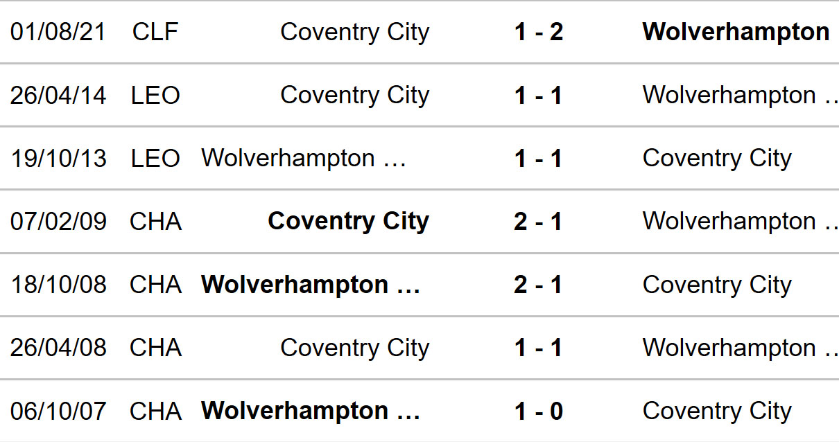 Nhận định bóng đá Wolves vs Coventry (19h15 hôm nay), FA Cup vòng tứ kết