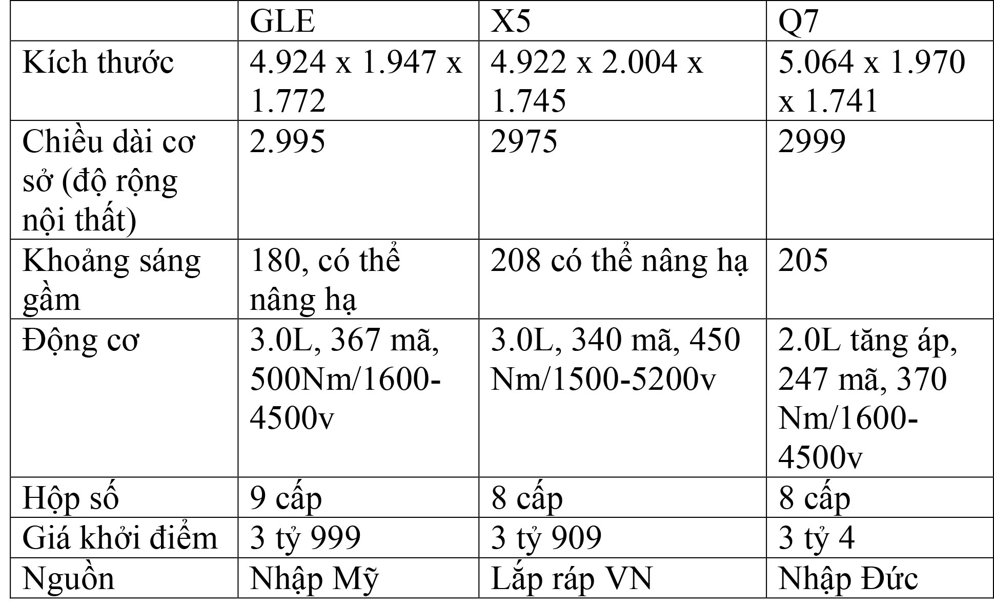 Q7, X5 hoặc GLE: Đâu là chiếc SUV hạng sang cho gia đình đáng giá nhất?