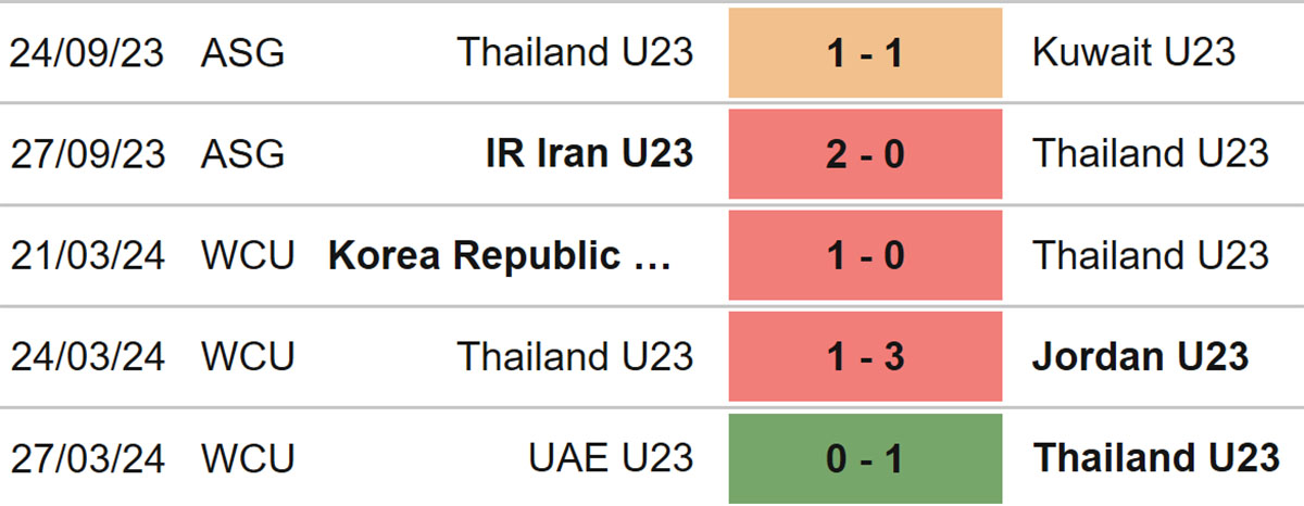 Nhận định U23 Iraq vs U23 Thái Lan, VCK U23 châu Á (22h30 hôm nay, 16/4)