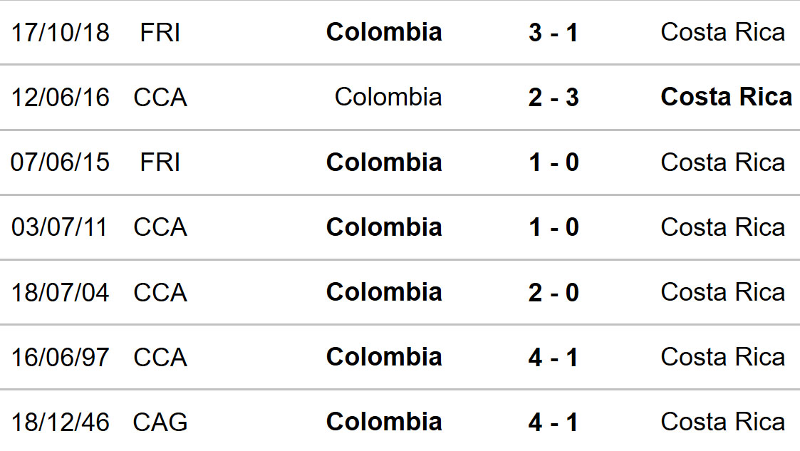 Nhận định bóng đá Colombia vs Costa Rica (05h00, 29/6), vòng bảng Copa ...