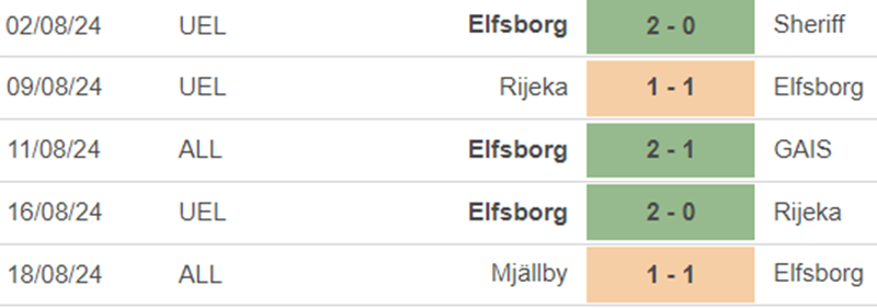 Nhận định, soi tỷ lệ Molde vs Elfsborg (00h00, 23/8), playoff cúp C2 ...