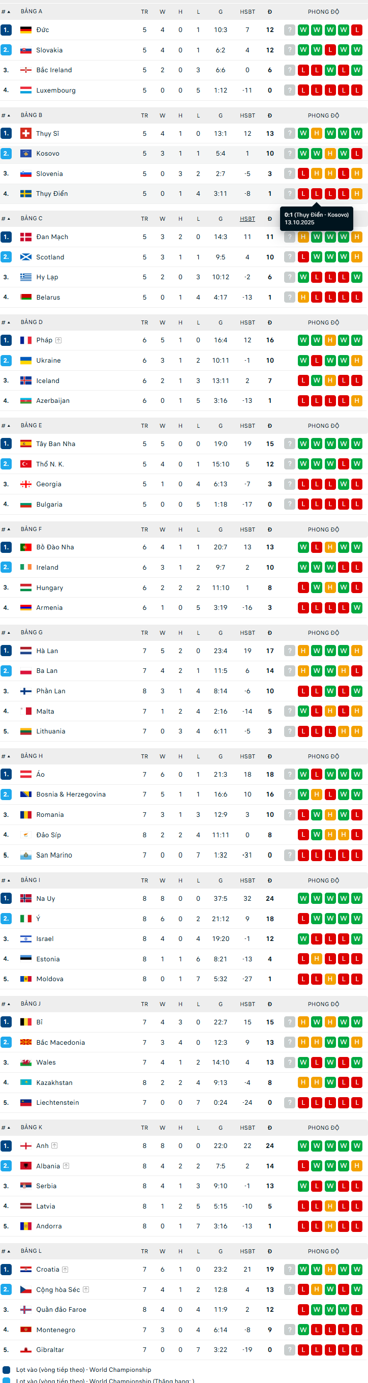 Bảng xếp hạng vòng loại World Cup 2026 khu vực châu Âu mới nhất (lượt ...