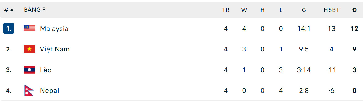 Vì sao trận Việt Nam vs Lào ở vòng loại Asian Cup 2027 bị lùi lịch thi đấu?