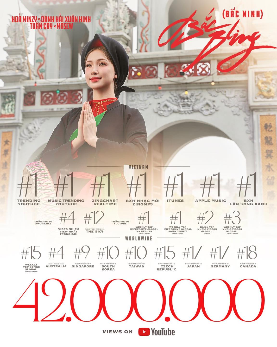 MV 'Bắc Bling' của Hoà Minzy giữ vị trí Top 1 toàn cầu, 'càn quét' các ...