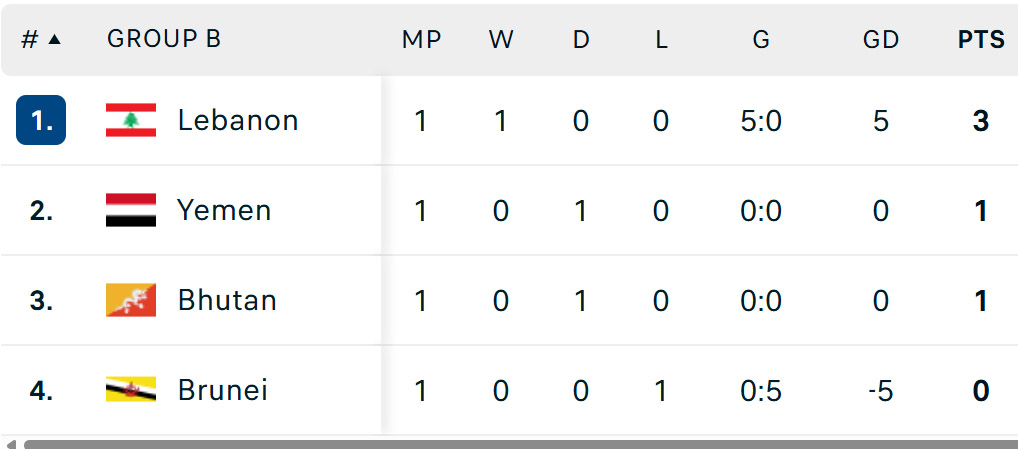 Bảng xếp hạng vòng loại Asian Cup 2027 mới nhất