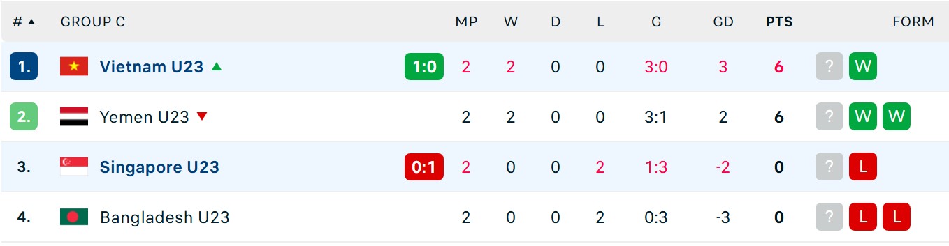 Thắng 2 trận liên tiếp, U23 Việt Nam đứng đầu bảng ở vòng loại giải châu Á