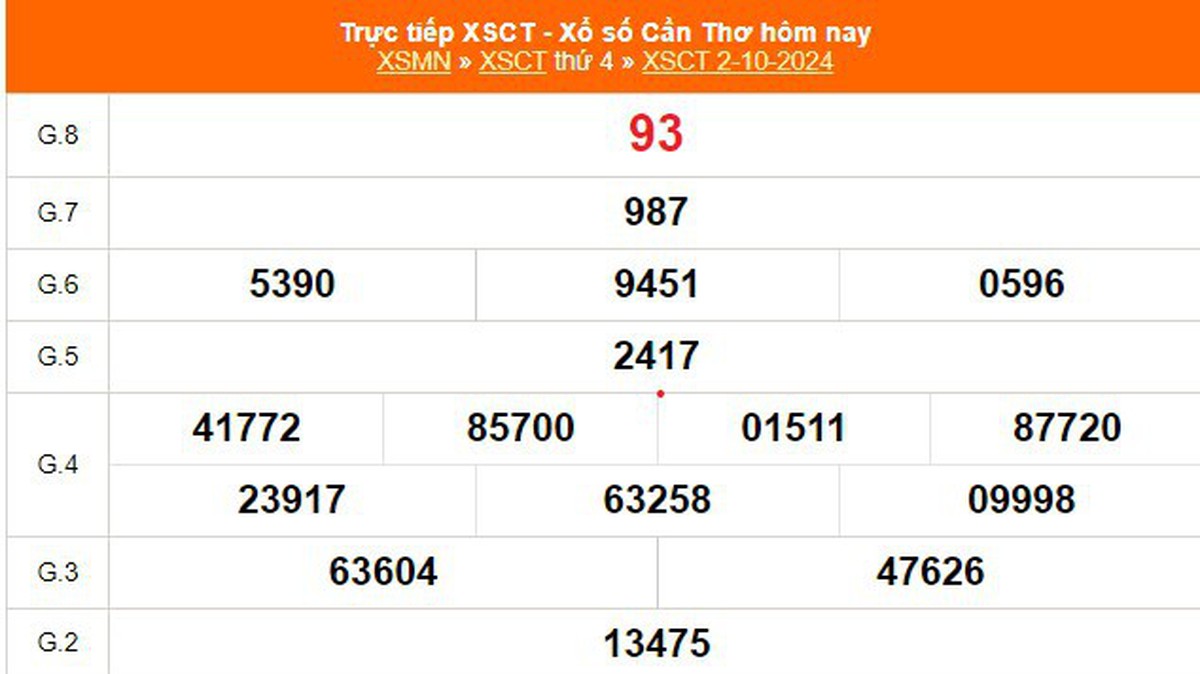 XSCT 2/10 - Kết quả xổ số Cần Thơ hôm nay 2/10/2024 - Trực tiếp XSCT ...