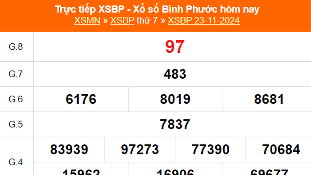XSBP 23/11 - Kết quả xổ số Bình Phước hôm nay 23/11/2024 - Trực tiếp ...