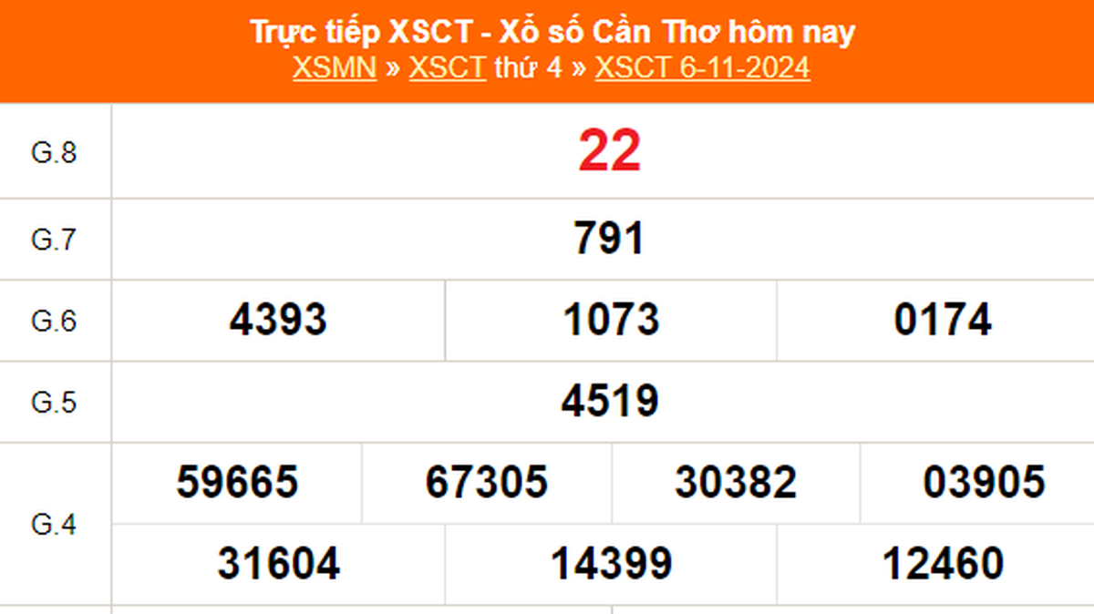 XSCT 6/11 - Kết quả xổ số Cần Thơ hôm nay 6/11/2024 - Trực tiếp XSCT ...