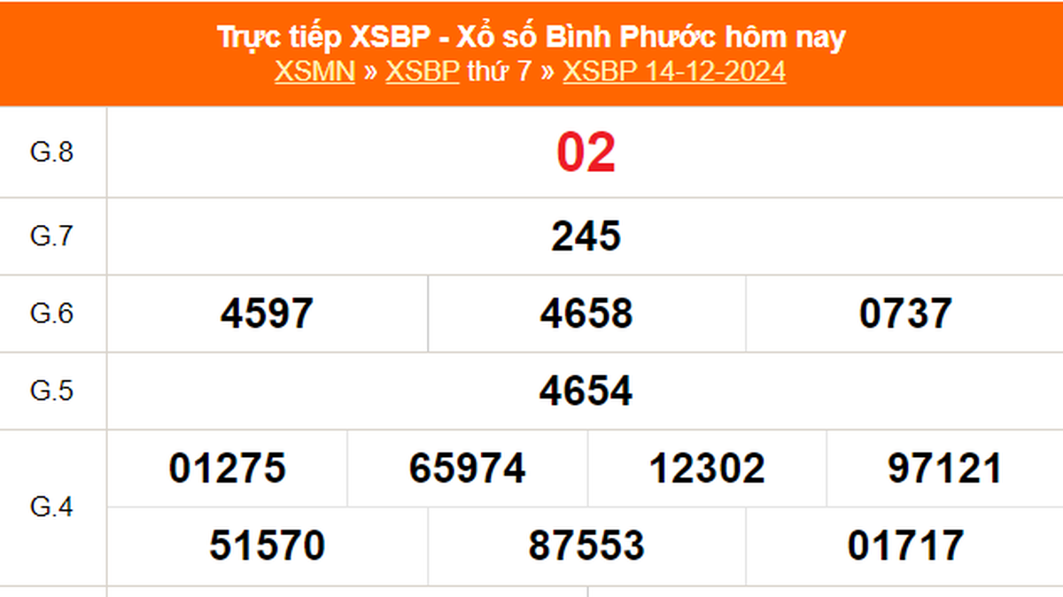 XSBP 14/12 - Kết quả xổ số Bình Phước hôm nay 14/12/2024 - Trực tiếp ...