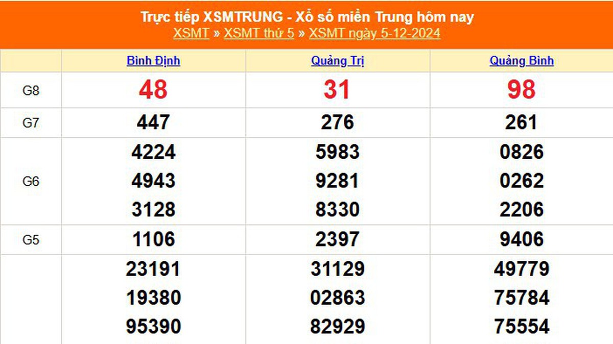 XSMT 5/12 - Kết quả xổ số miền Trung hôm nay 5/12/2024 - KQXSMT thứ Năm ...