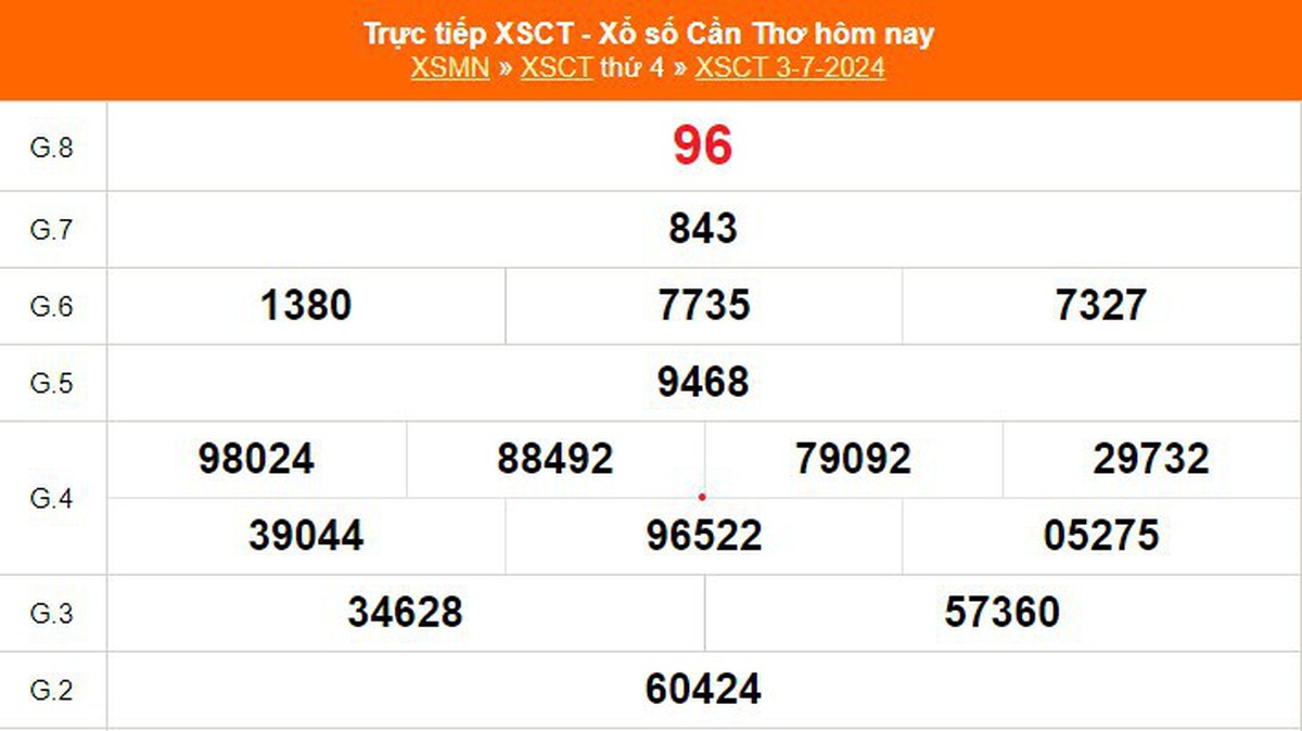 XSCT 3/7, kết quả xổ số Cần Thơ hôm nay ngày 3/7/2024, trực tiếp xổ số ...