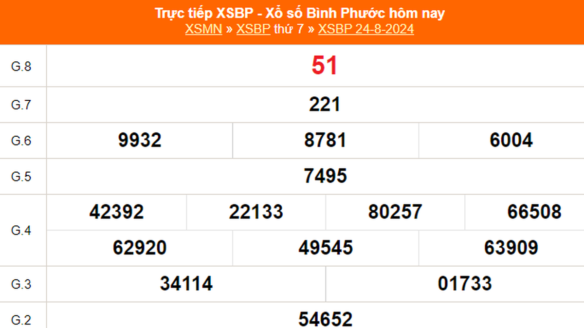 XSBP 24/8 - Kết quả xổ số Bình Phước hôm nay 24/8/2024 - KQXSBP ngày 24 ...