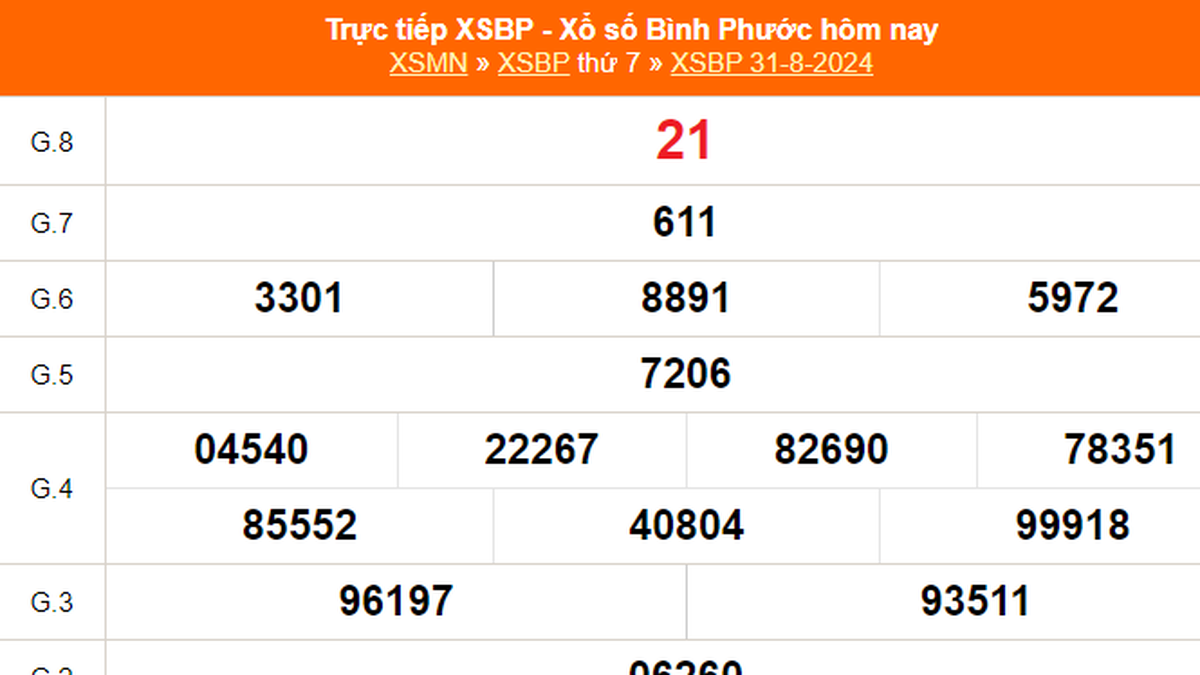 XSBP 31/8 - Kết quả xổ số Bình Phước hôm nay 31/8/2024 - KQXSBP ngày 31 ...