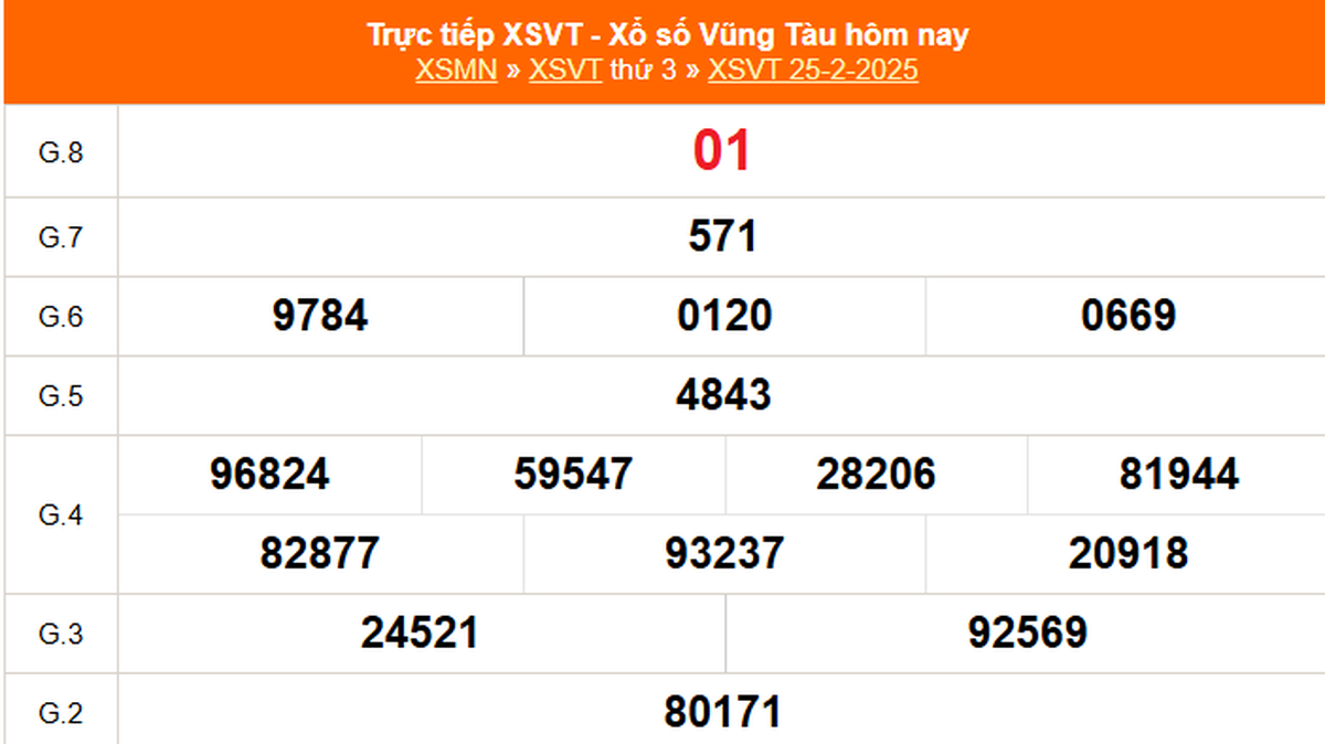 XSVT 25/2 - Kết quả xổ số Vũng Tàu hôm nay 25/2/2025 - Trực tiếp XSVT ...