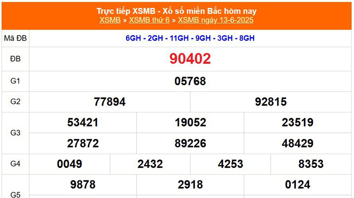 XSMB 13/6 - Kết quả Xổ số miền Bắc hôm nay 13/6/2025 - Kết quả XSMB thứ Sáu ngày 13 tháng 6