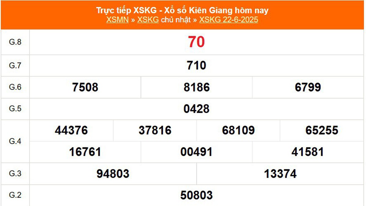XSKG 22/6 - Kết quả xổ số Kiên Giang hôm nay 22/6/2025 - Trực tiếp XSKG ...