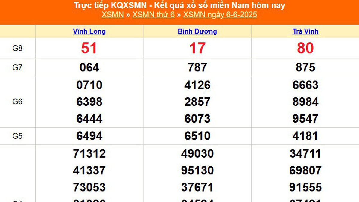 XSMN 6/6 - Kết quả xổ số miền Nam hôm nay 6/6/2025 - Trực tiếp XSMN ngày 6 tháng 6