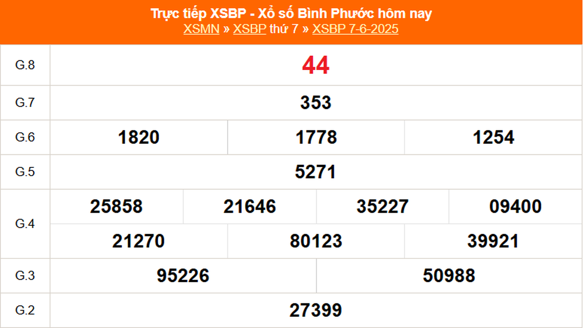 XSBP 7/6 - Kết quả xổ số Bình Phước hôm nay 7/6/2025 - Trực tiếp XSBP ...