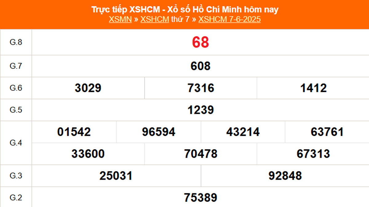 XSHCM 7/6 - XSTP thứ Bảy - Kết quả xổ số Hồ Chí Minh hôm nay ngày 7/6/2025
