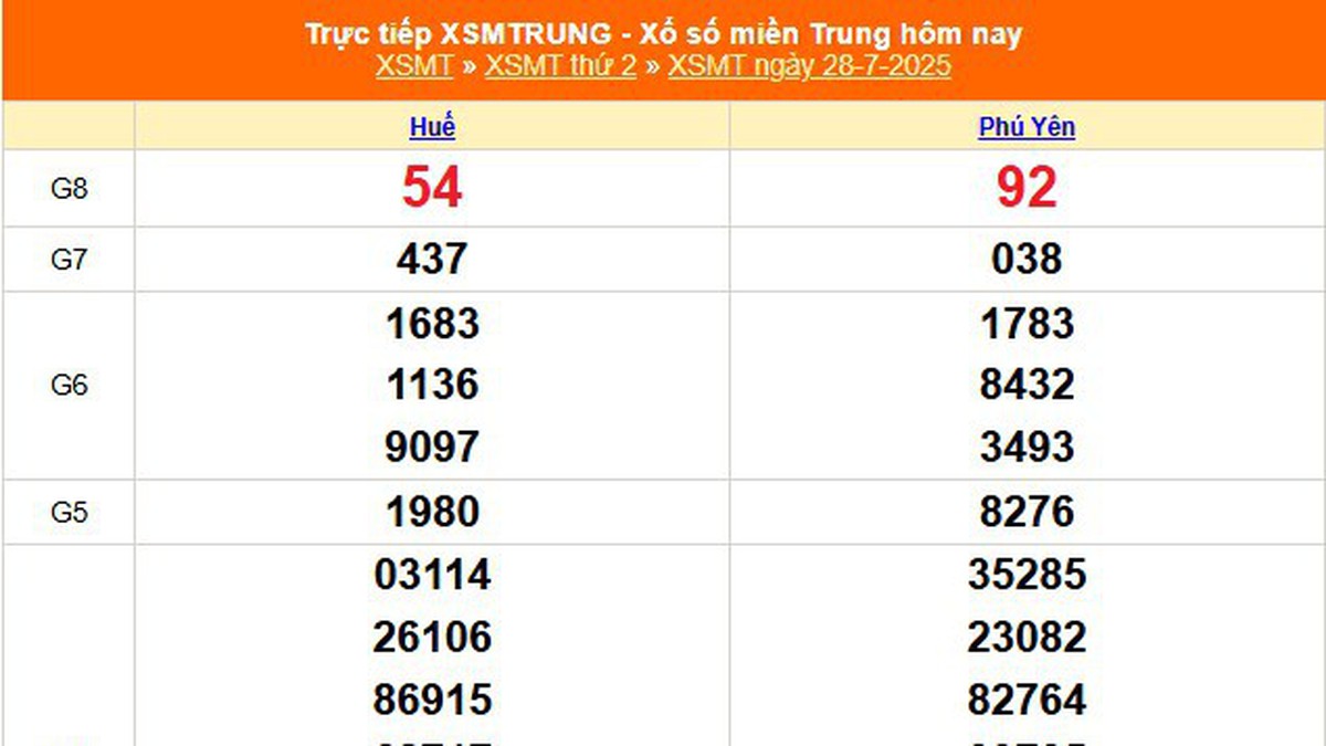 XSMT 28/7 - Kết quả xổ số miền Trung hôm nay 28/7/2025 - Kết quả XSMT thứ Hai ngày 28 tháng 7