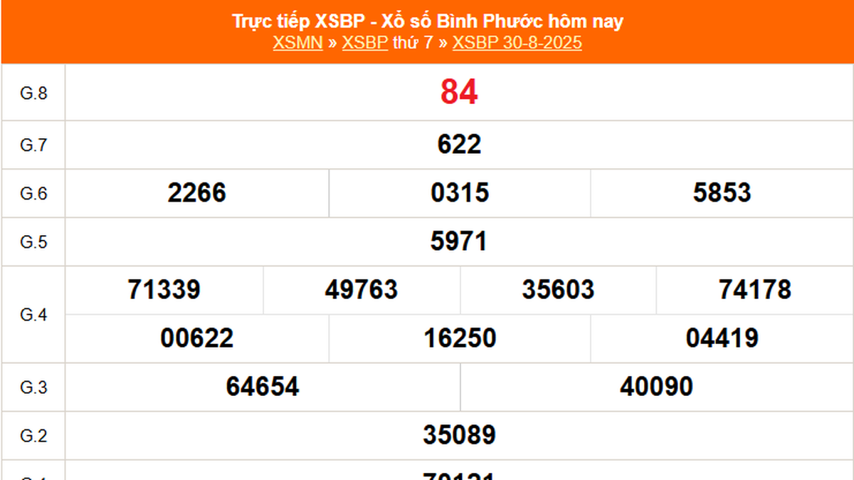 XSBP 30/8 - Kết quả xổ số Bình Phước hôm nay 30/8/2025 - Trực tiếp XSBP ...