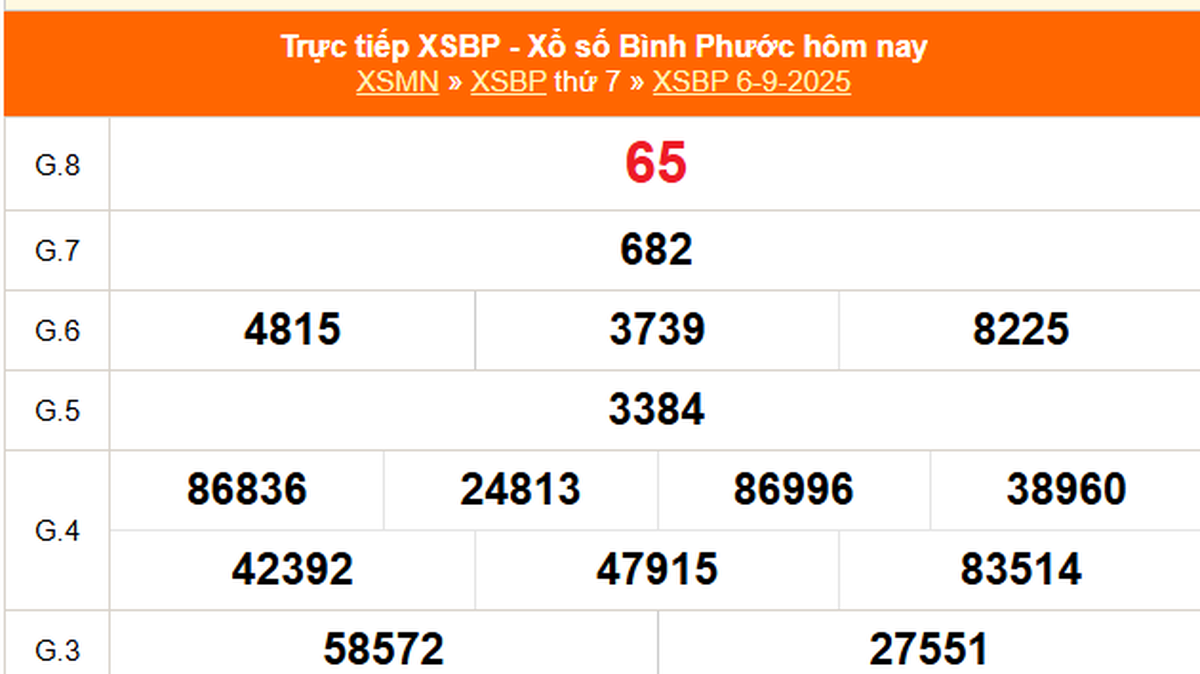 XSBP 6/9 - Kết quả xổ số Bình Phước hôm nay 6/9/2025 - Trực tiếp XSBP ...