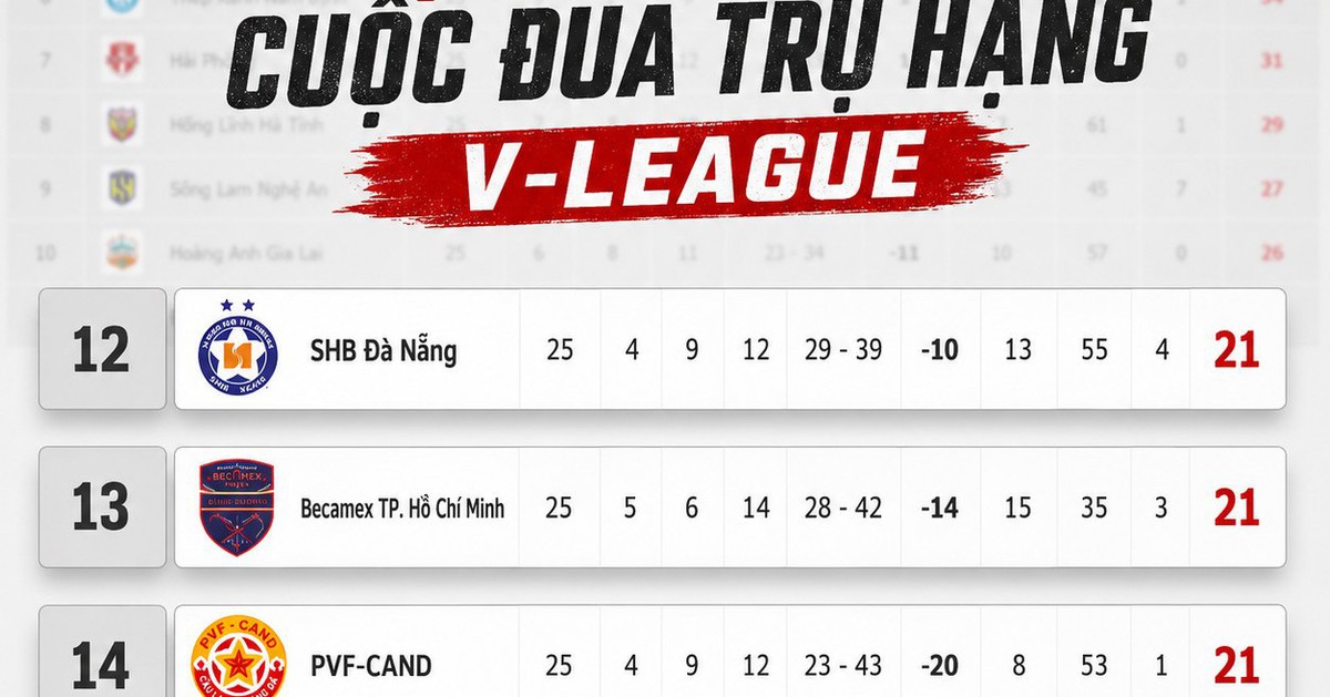 Tiêu chí xếp hạng V-League: Không phải hiệu số, đối đầu mới là yếu tố ...